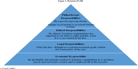 Figure 1 From The Effects Of Carroll‟s Csr Pyramid On Consumer Buying