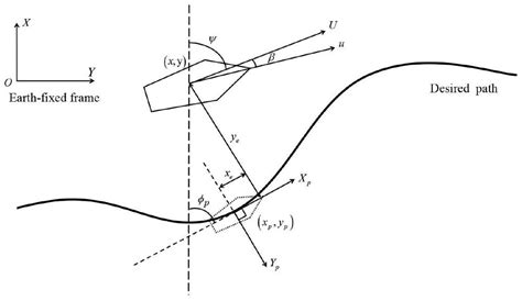 a path following control method for unmanned ships based on finite time