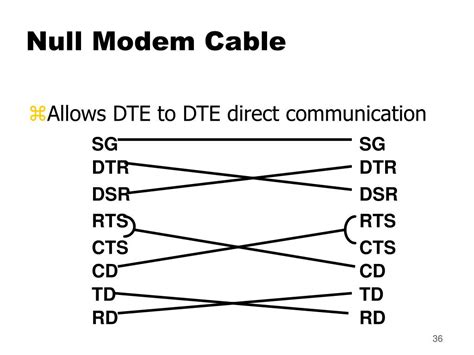 Ppt Chapter 6 The Data Communications Interface Powerpoint Presentation Id 4159341