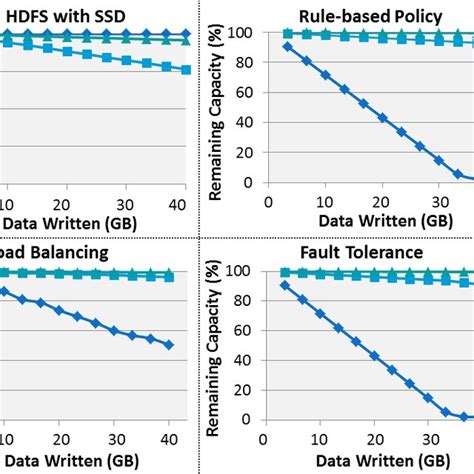 Remaining Capacity Percent Per Storage Tier For Eight Data Placement Download Scientific