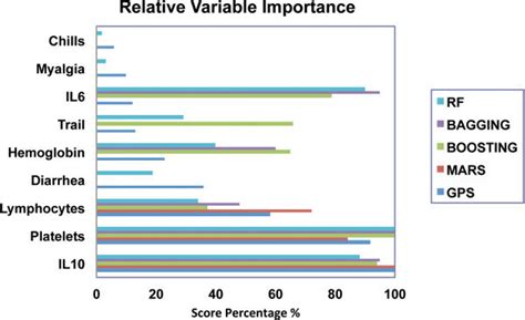 Relative Variable Importance Shown Is Relative Variable Importance For Download Scientific