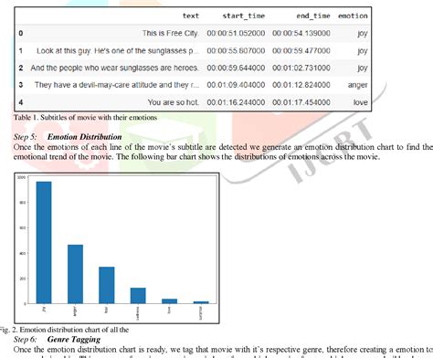 Figure 2 From Movie Genre Detection From Subtitle Using Nlp A Novel Approach To Identify Movie