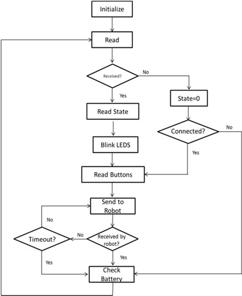 Flowchart Button Click