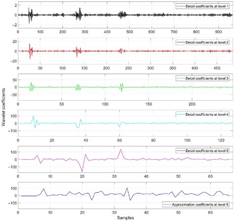 Figure 3 From A Survey On Denoising Techniques Of Electroencephalogram Signals Using Wavelet