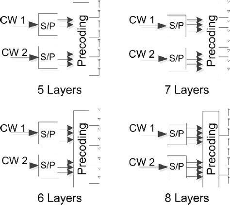 Code Words To Layer Mapping Download Scientific Diagram