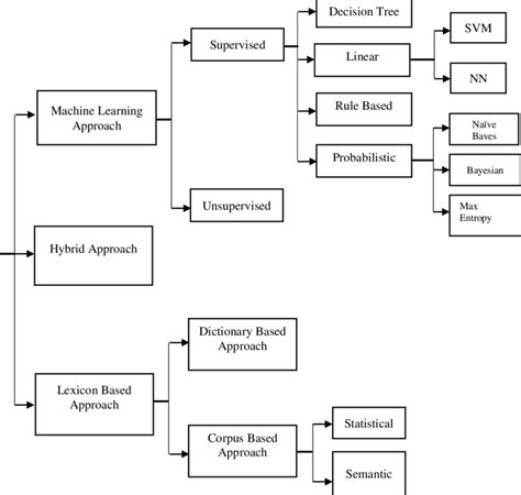 Sentiment Classification Techniques Download Scientific Diagram