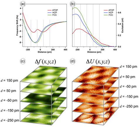 Fig S4 Data Extracted From The 3d Data Sets Obtained In The Download Scientific Diagram