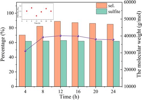 Effect Of Time On The Copolymerization Of So2 With Cho Download