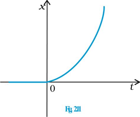 Figure 211 Shows The X T Plot Of One Dimensional Motion Of A Particle Is It Correct To Say