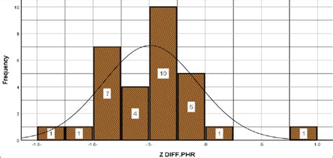 Histogram With Normality Curve For Phr Dem Download Scientific Diagram