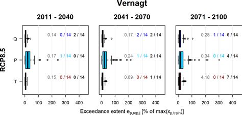 Hess Projecting Sediment Export From Two Highly Glacierized Alpine Catchments Under Climate