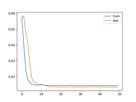 Multivariate Time Series Forecasting With Lstms In Keras