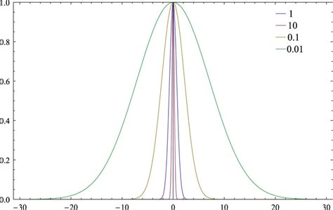 The Width Of Gaussian Functions Of Different Exponential Parameters α Download Scientific Diagram