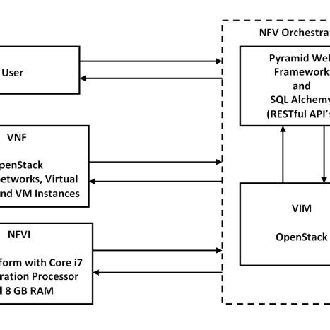 Design Of Cloud Management Using NFV Download Scientific Diagram