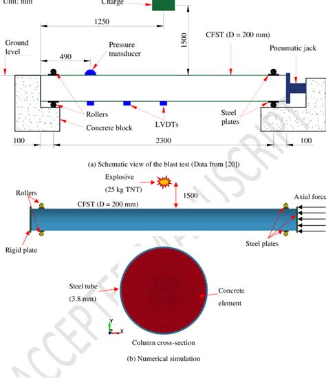 Experiment Test Set Up And Fe Model Of Cfst Under Blast Loads Download Scientific Diagram
