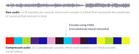 指定されたジャンルやアーティストから歌詞入りの楽曲を自動生成するAIJukeboxをOpenAIが開発 GIGAZINE