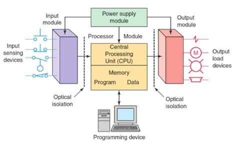 Memahami Komponen Dan Arsitektur PLC