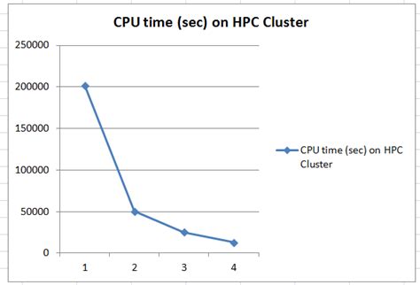 Scalability On High Performance Cluster Download Scientific Diagram
