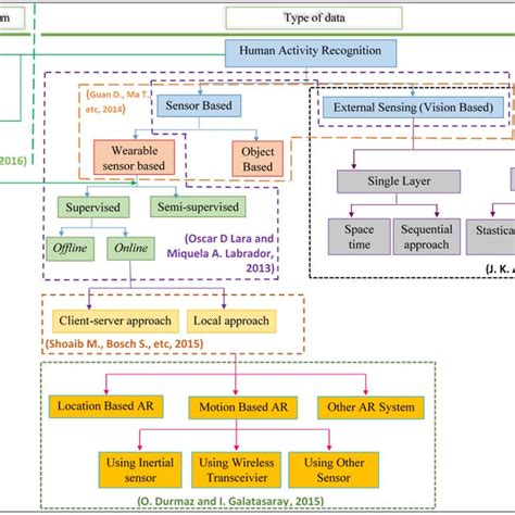 Taxonomy Of Human Activity Recognition System Download Scientific Diagram