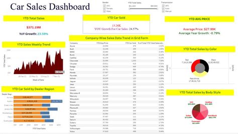 tushar shekhar on linkedin dataanalysis tableau carsales analytics datavisualization