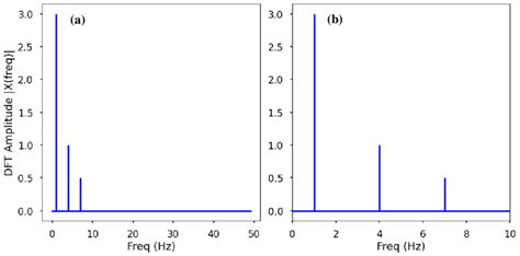 Gambar 5 A Hasil Plot Dft Setengah Sampling B Hasil Plot Dft Pada