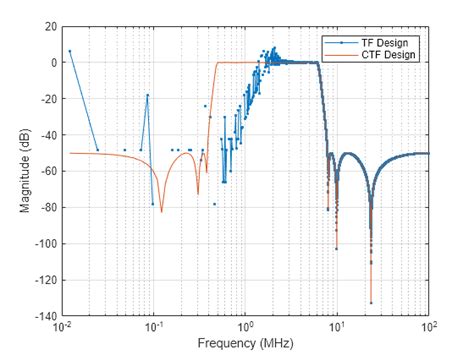 Ellip Elliptic Filter Design Matlab