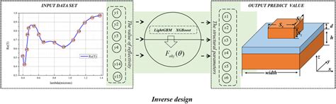 The Process Of Predicting Structural Parameters By Inverse Design Framework Download