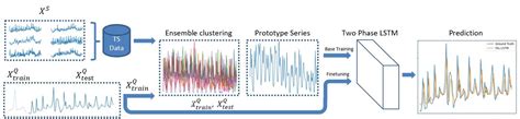 Clustering Enabled Few Shot Load Forecasting Qiyuan Wang
