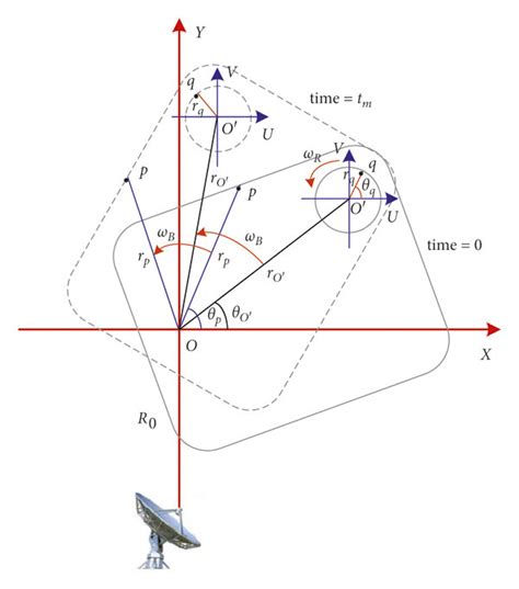 Isar Imaging Geometric Model Of The Target With Micromotion Parts Download Scientific Diagram