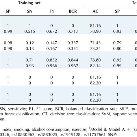 performance comparison among respective machine learning algorithms for