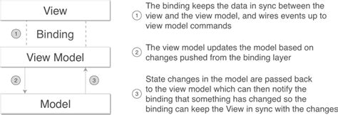 Mvvm The Design Pattern For Xamarin Apps Jimbobbennett