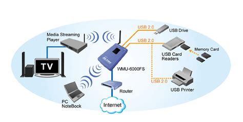 Wireless Transmission Net Work Hardware