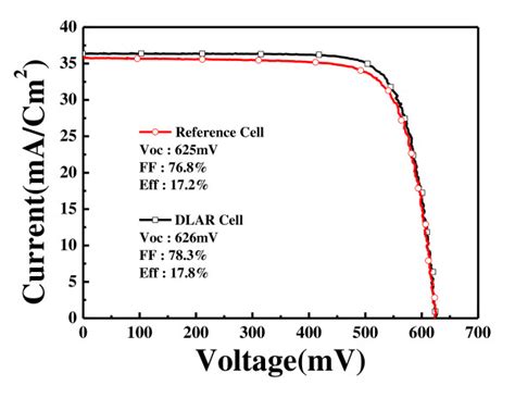 I V Characteristics Of Solar Cells With Double Stack Antireflection Download Scientific Diagram