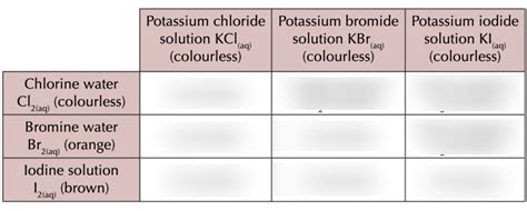 Properties Of The Halogens Diagram Quizlet