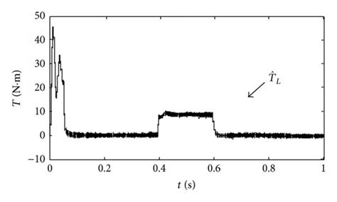 The Torque Waveforms Under Load Mutation A The Waveform Of The