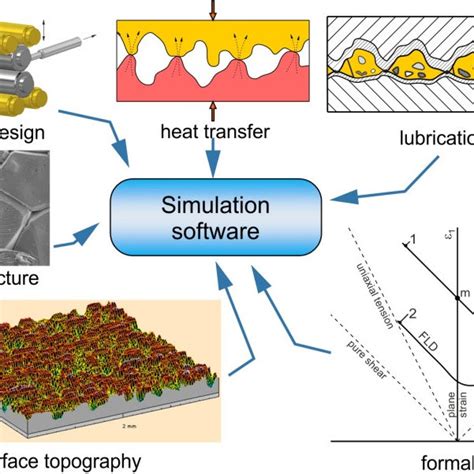 Phenomena And Parameters Affecting The Finite Element Fe Simulation Download Scientific
