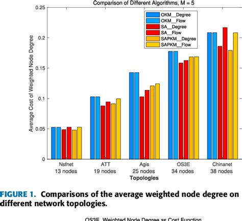 Figure 1 From Multi Controller Placement For Load Balancing In Sdwan Semantic Scholar