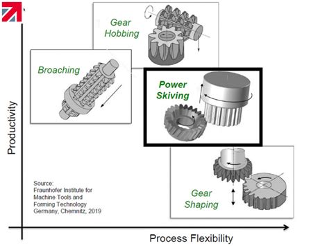 Gears Power Skiving Vs Traditional Methods Made In Britain