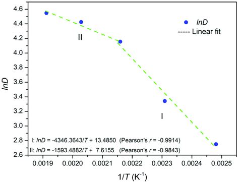 Natural Logarithm Of The Percentage Of Dissolution Lnd Versus The Download Scientific Diagram