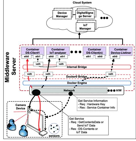 Architecture Of Middleware System Download Scientific Diagram