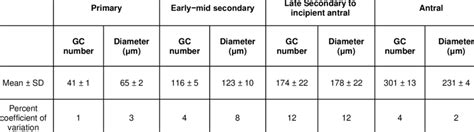 Interpersonal Variation In Estimating GC Numbers And Diameters Of Follicles Download