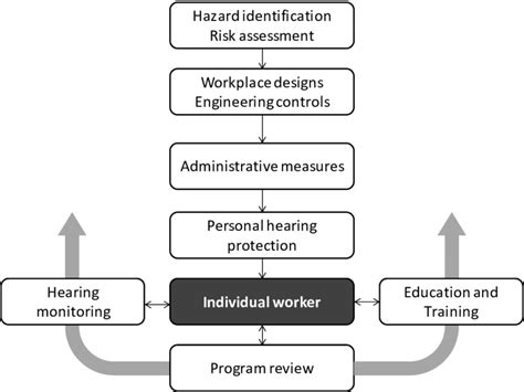Main Elements Of A Hearing Loss Prevention Program Download