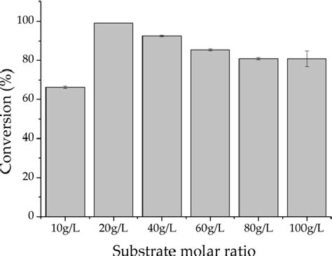 Figure 1 From The Synthesis Of Mannose 6 Phosphate Using Polyphosphate