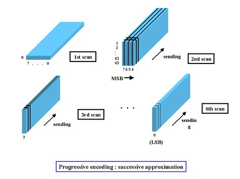 Dct Progressive Encoding