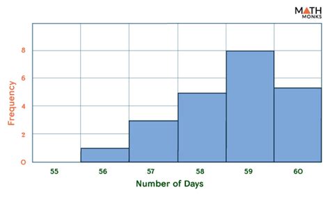 Frequency Histogram With Examples