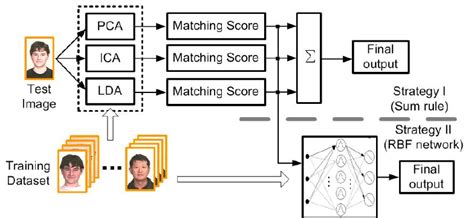classifier combination system framework download scientific diagram