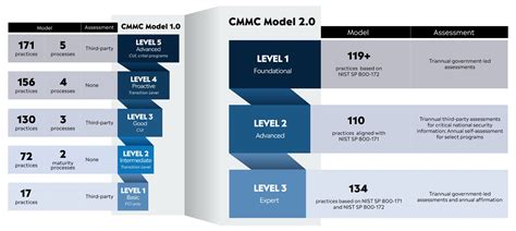 Cmmc 2 0 Timeline When Will It Be Required