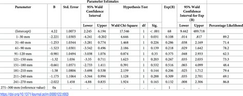 Parameter Estimates From Negative Binomial Regression For Incidence Of Download Scientific