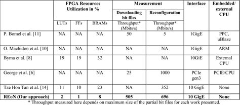 Open Access Reon A Protocol For Reliable Software Defined Fpga