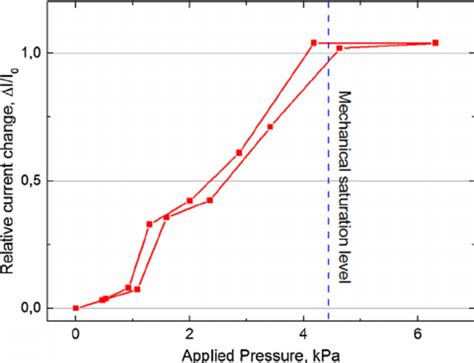 A Representative Plot Of Relative TFT Current Level Change From Download Scientific Diagram